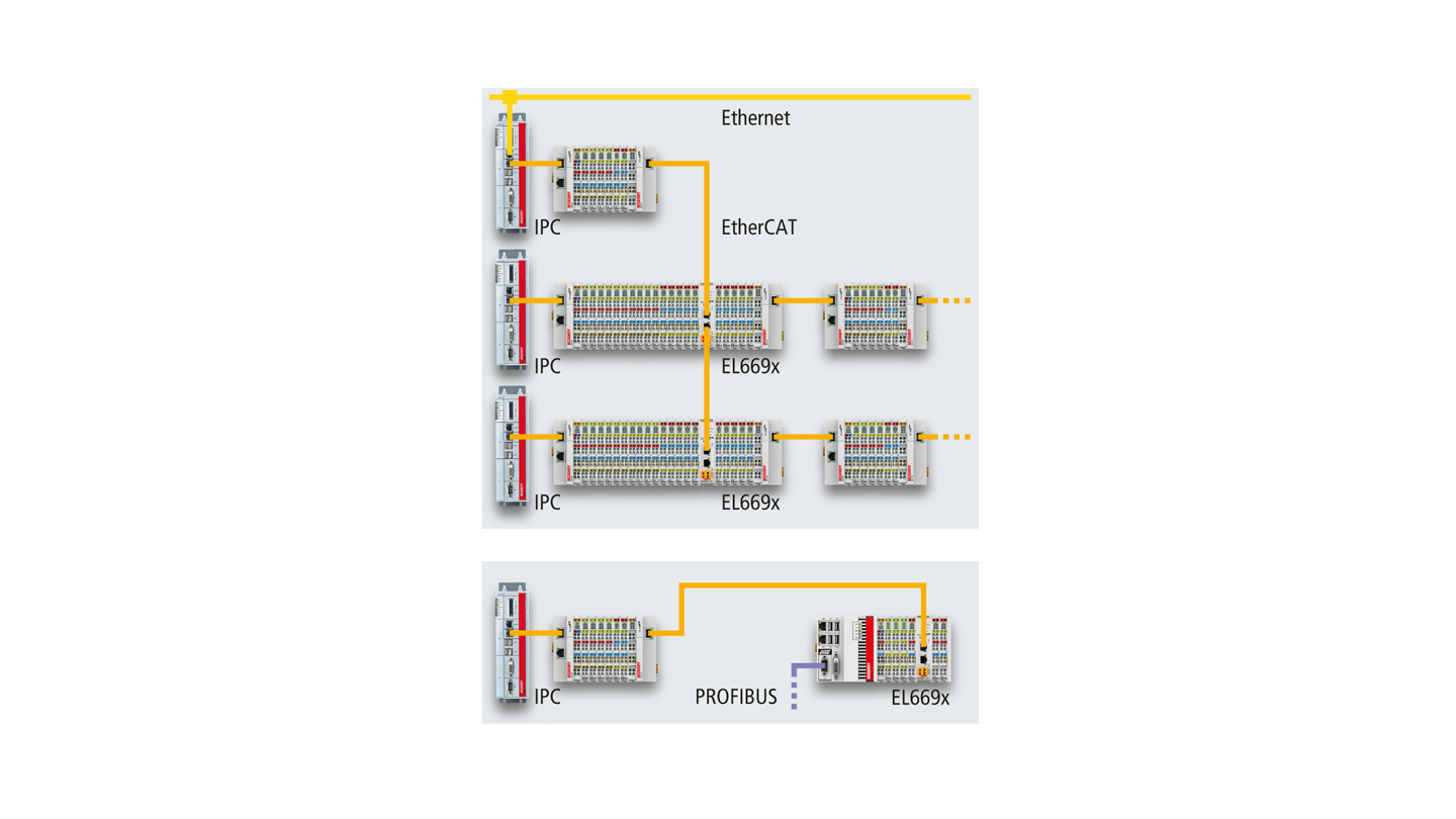 El6692 Ethercat Bridge Terminal 倍福 中国